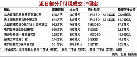 近日部分付稅成交 個案 香港文匯報