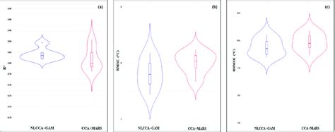 Violin Diagram Of The Two Most Significant Regional Models A R 2 Download Scientific