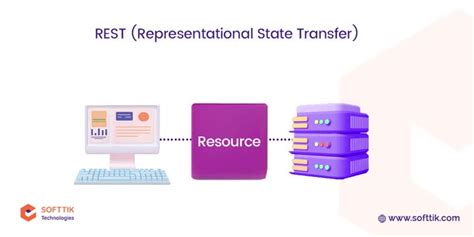 Video Softtik Technologies On Linkedin Api Architectural Rest Representational State Transfer