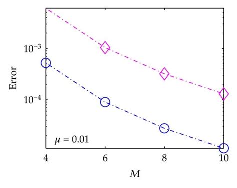 Y Axis Is Log Scale Errors Versus M With N16 For Several μ
