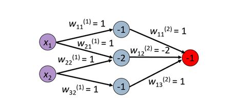 Multi Layer Perceptrons Towards Data Science