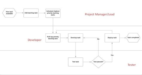 What Is Project Management Process Flowchart By Nirosha Srinivasan