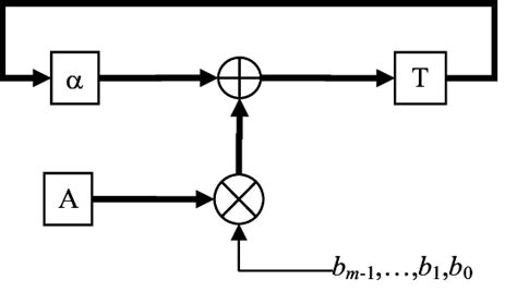 Msb First Bit Serial Polynomial Basis Multiplier Over Gf 2 M