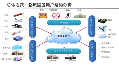 智慧物流园区整体架构方案【46页ppt】智慧物流港规划架构图 Csdn博客