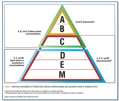 Levels Of Evidence