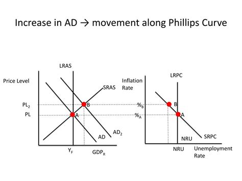 Ppt Adas And Phillips Curve Powerpoint Presentation Free Download
