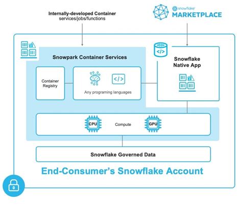Developing Snowflake Native Apps With Snowpark Container Services Part I Rsnowflake
