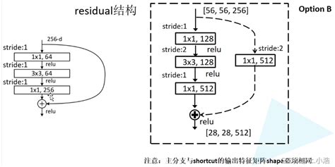 Resnet、resnext网络解析resnet和resnext网络 Csdn博客 Resnet、resnext网络解析resnet和resnext网络 Csdn博客