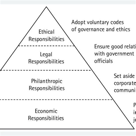 2 Drivers Of Csr In Developing Countries Download Scientific Diagram