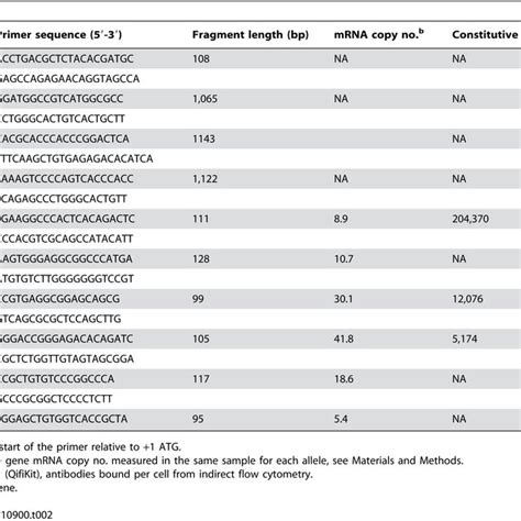 Kinetics Of Allele Specific Hla Class I Surface Download Scientific Diagram