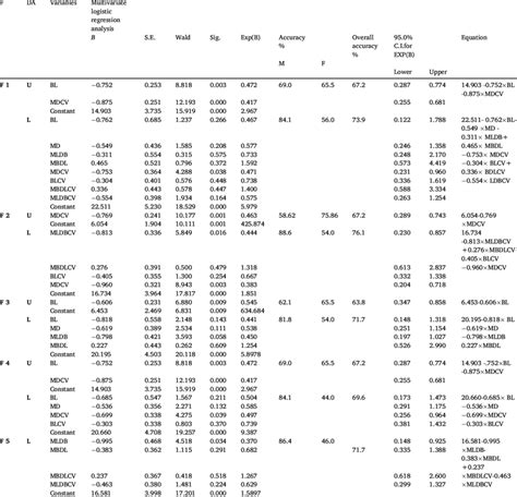 Multivariate Logistic Regression Analysis Of Upper And Lower Jaw Download Scientific Diagram