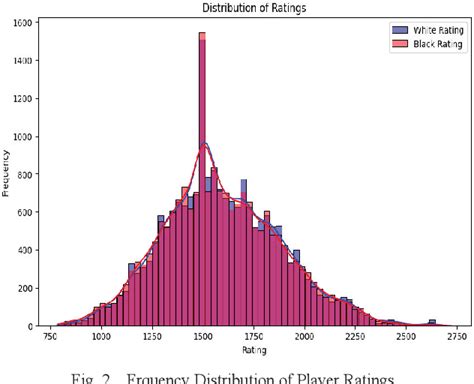 Figure 2 From Chess Opening Analysis Using Dbscan Clustering And Predictive Modeling Semantic
