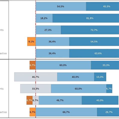 Assessment Of Implementation Download Scientific Diagram