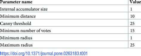 Set Of Parameters Used In The Circle Hough Transform Download Scientific Diagram
