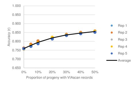 Accuracy Of Viascan Shoulder Ebvs Relative To The True Breeding Value Download Scientific