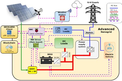 Figure 1 From Addressing Cybersecurity Threats In Prosumer Based Nanogrids With Mqtt