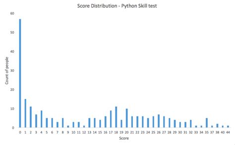 Solutions For Skill Test Python For Data Science