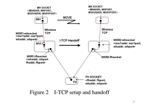 Ppt Wireless Tcp Introduction Powerpoint Presentation Free Download Id1049821
