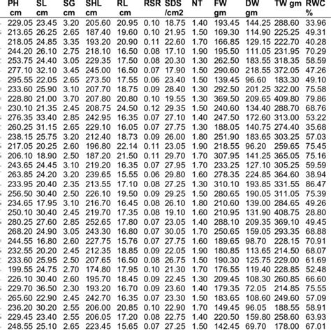 Mean Performance Range And Coefficient Of Variation Of Different