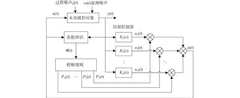 多模型自适应控制理论及应用