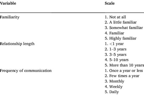 Relational Strength Measurements Download Scientific Diagram