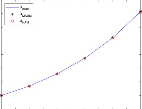 Plot Of The Proposed Methods Compared With The Exact Solution Of Download Scientific Diagram