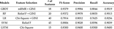 Performance Of The Classifiers Trained With The Subset Download