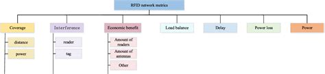 Figure 11 From Rfid Network Planning Of Smart Factory Based On Swarm