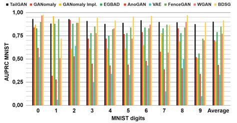 Evaluation Using Auprc For Anomaly Detection On Mnist Download Scientific Diagram