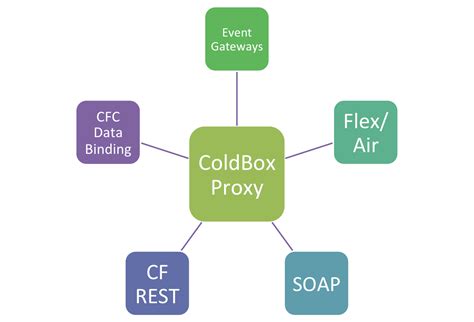 Coldbox Proxy Coldbox Hmvc Documentation