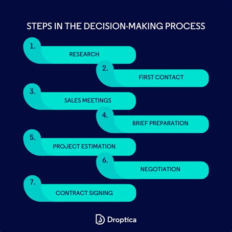 6 Blockers In The Customer Decision Making Process Droptica