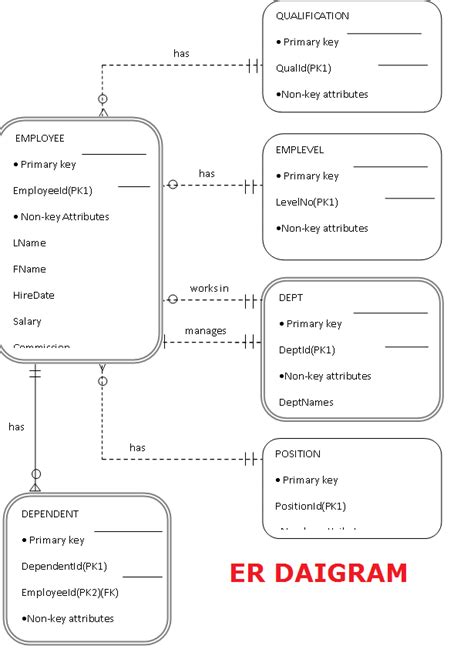 Human Resource Database Management System Database Design 1000 Projects