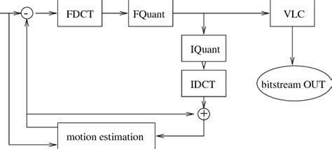 Diagram Of A Mpeg Encoder Implementation Download Scientific Diagram