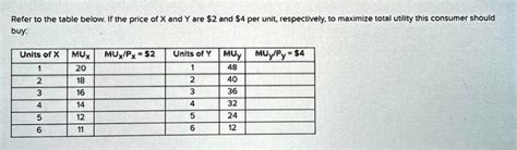 solved refer to the table below if the price of x and y are 2 and4 per unit respectively to