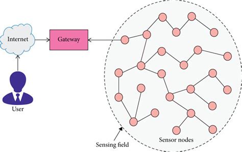 Elite Oppositional Farmland Fertility Optimization Based Node Localization Technique For