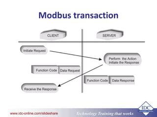 Modbus Data Communication Systems PPT Computer Networking Computing