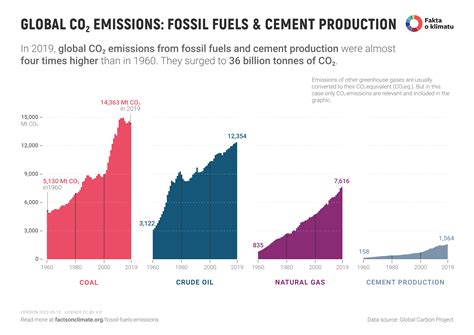 Global CO₂ emissions from fossil fuels cement production