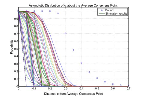 simulation results for n 2 nodes running the average consensus