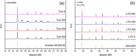 A X Ray Diffraction Pattern Of Calcined Tio2 Powder At 300 °c Tcal