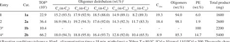 Ethylene Oligomerization With Complexes 1a B And 2a B A Download Scientific Diagram