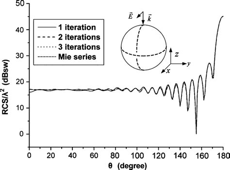 rcs results for a pec sphere obtained from the mie series and the