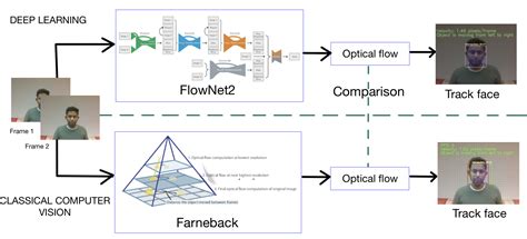 Github Arunmadhusudoptical Flow Estimation This Project Presents A