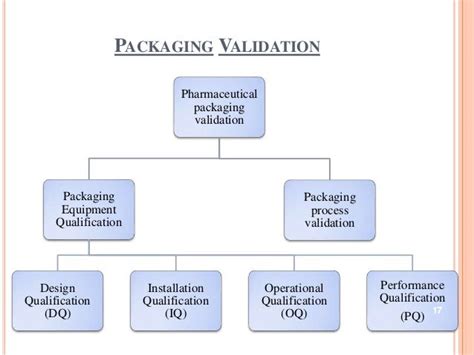Packaging Validation