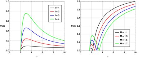 Variation Of Scalar Potential V S R Wrt R Download Scientific Diagram