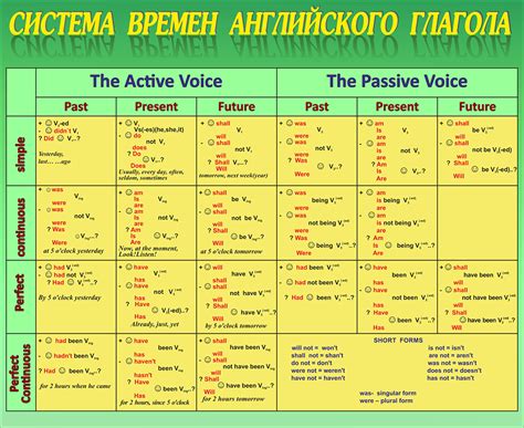 Понятная таблица времен в английском языке 54 фото
