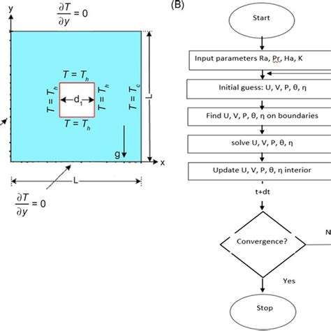 a schematic diagram and b computation flow chart [color figure can