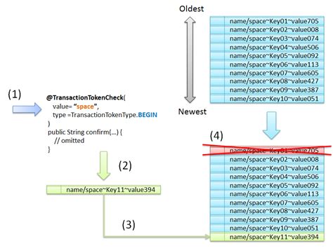 512 二重送信防止 — Terasoluna Global Framework Development Guideline 100publicreview Documentation