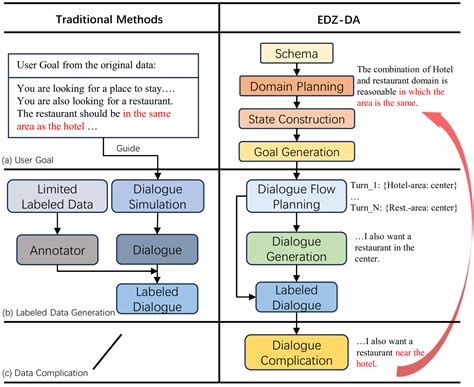 Comparing Data Augmentation Methods For End To End Task Oriented Dialog Systems Ai Research