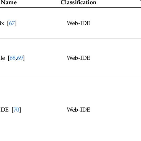 Blockchain Development Tools For Ide Purposes Download Scientific Diagram