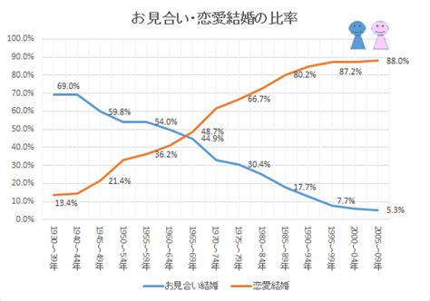 お盆やお正月に親を黙らせる、結婚できない理由の数値データまとめ 寺社コン